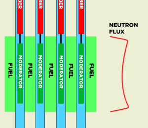 Understanding the design of the pre-Chernobyl RBMK-1000 – DasBlog