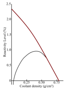 Understanding the design of the pre-Chernobyl RBMK-1000 – DasBlog